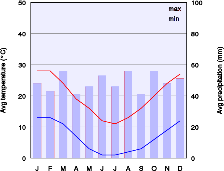 Download Climate Chart Of Canberra - Weather Chart Of Canberra - ClipartKey