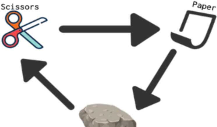 Download Transparent Rock Paper Scissors Png - ClipartKey