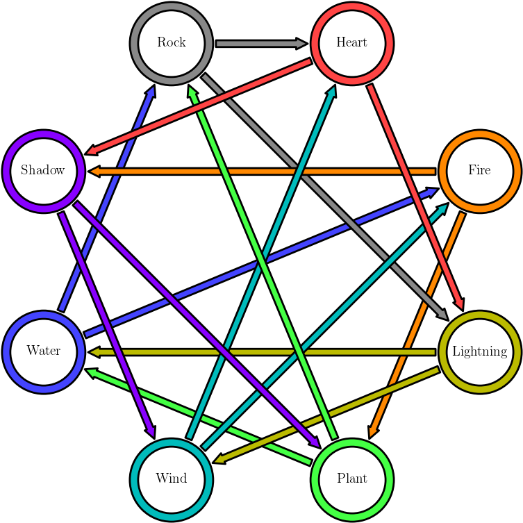 Download Reworked Pokémon Type Interaction Graph - Octagon With All ...