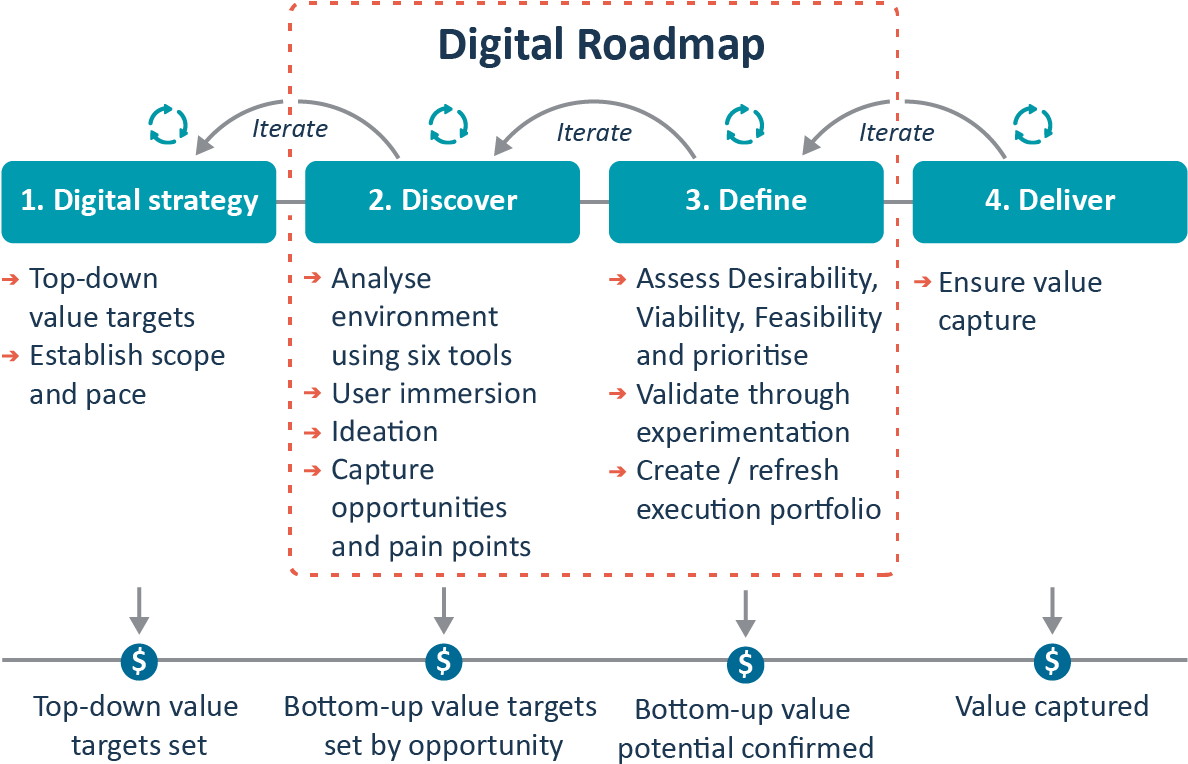 Download Digital Roadmap Infographic - Digital Transformation Roadmap ...