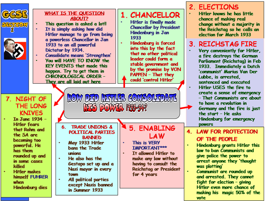 Download Picture - Hitler Consolidation Of Power Mind Map - ClipartKey