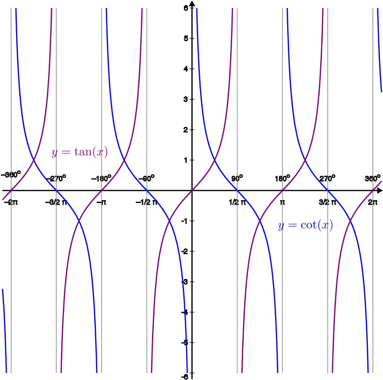 Download Tan-cotan Proportional - Tan Graph Vs Cot Graph - ClipartKey