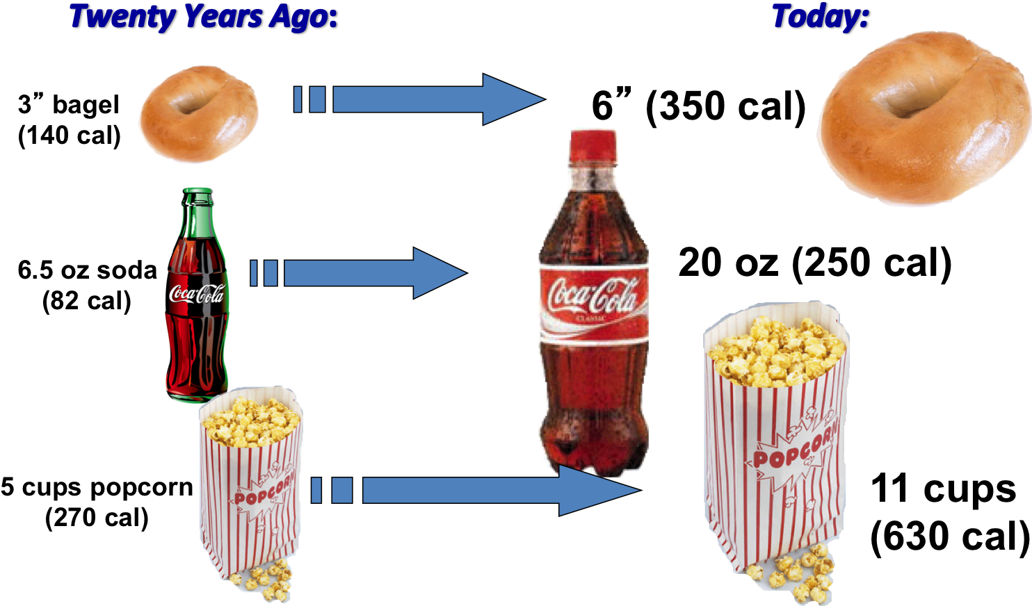 Download Portiondistortion - Example Of Standard Portion Size - ClipartKey