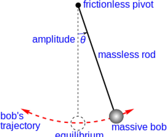 Download Pendulum Clipart Oscillating - Simple Pendulum - ClipartKey