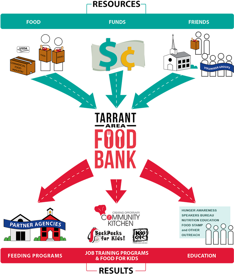 Download Infographic Showing How Food Banks Work - Food Bank How It ...