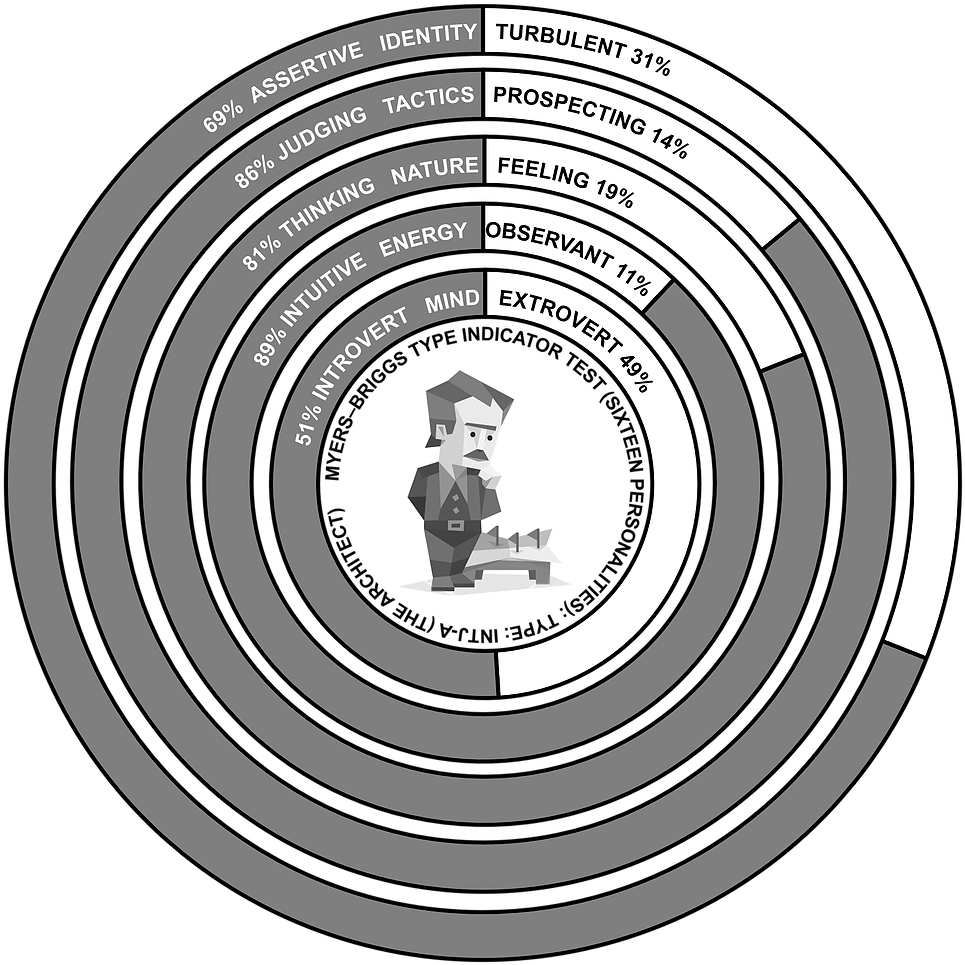 Download Myers-briggs Personality Test - Circle - ClipartKey