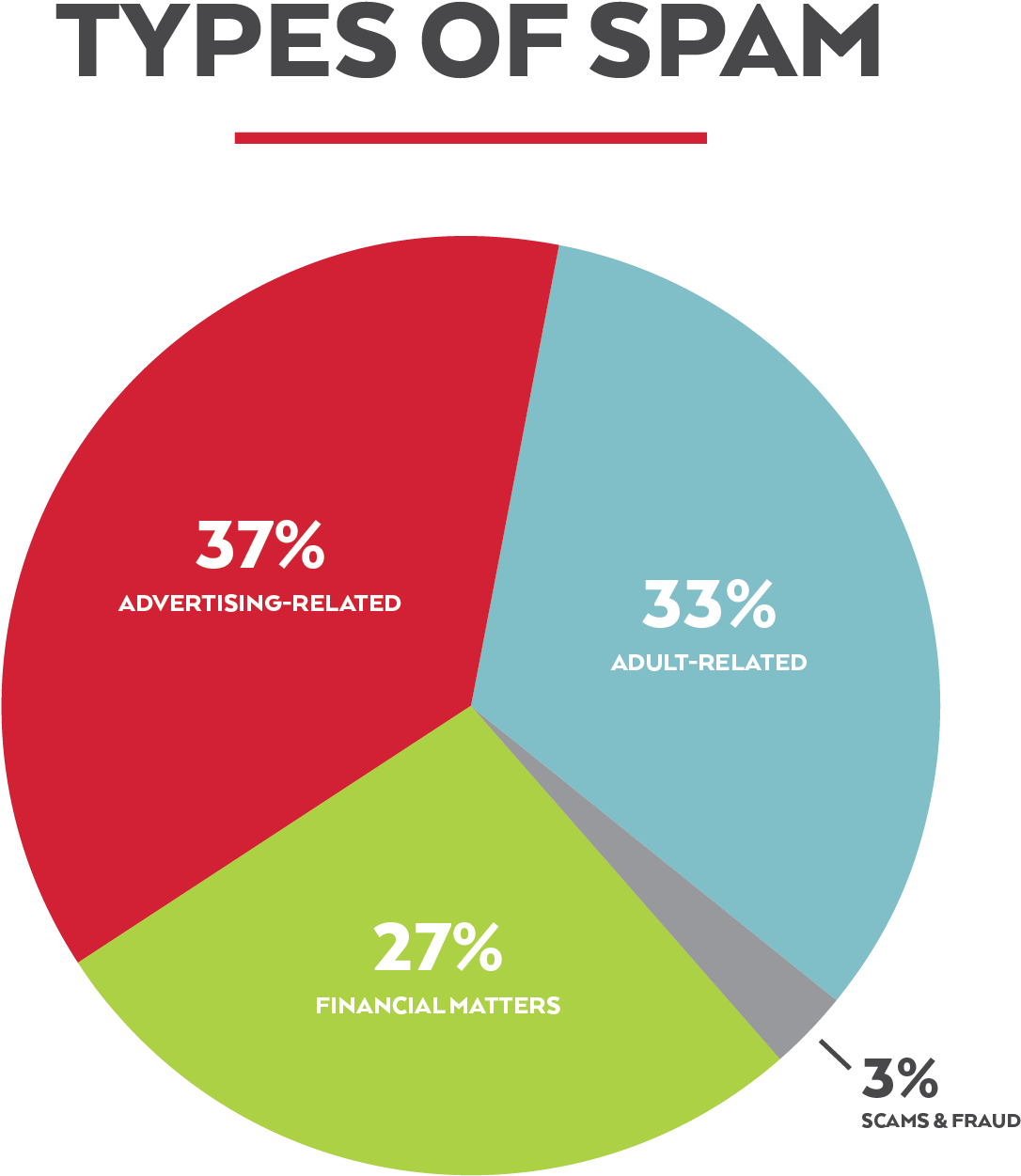 Download Pie Chart Showing Advertising As Largest Type Of Spam - Jan ...
