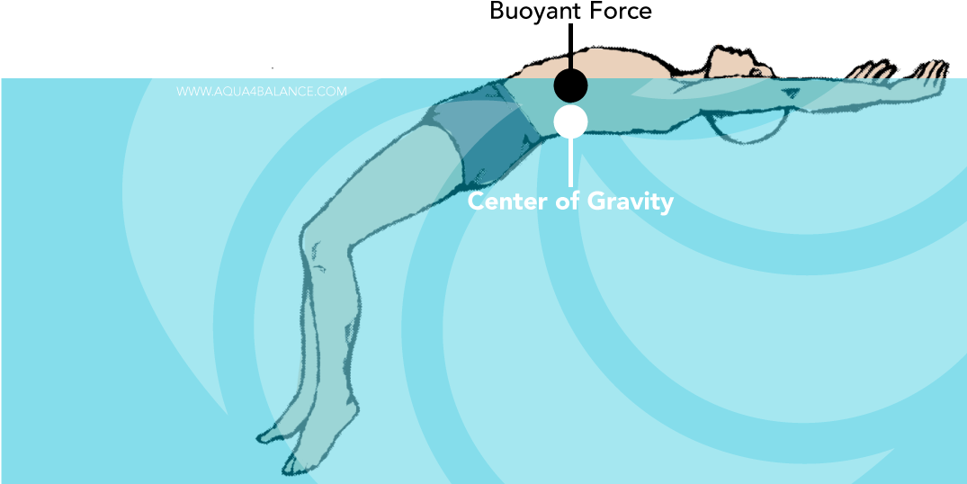 Download Clip Art Buoyancy In Aqua Balance - Illustration - ClipartKey