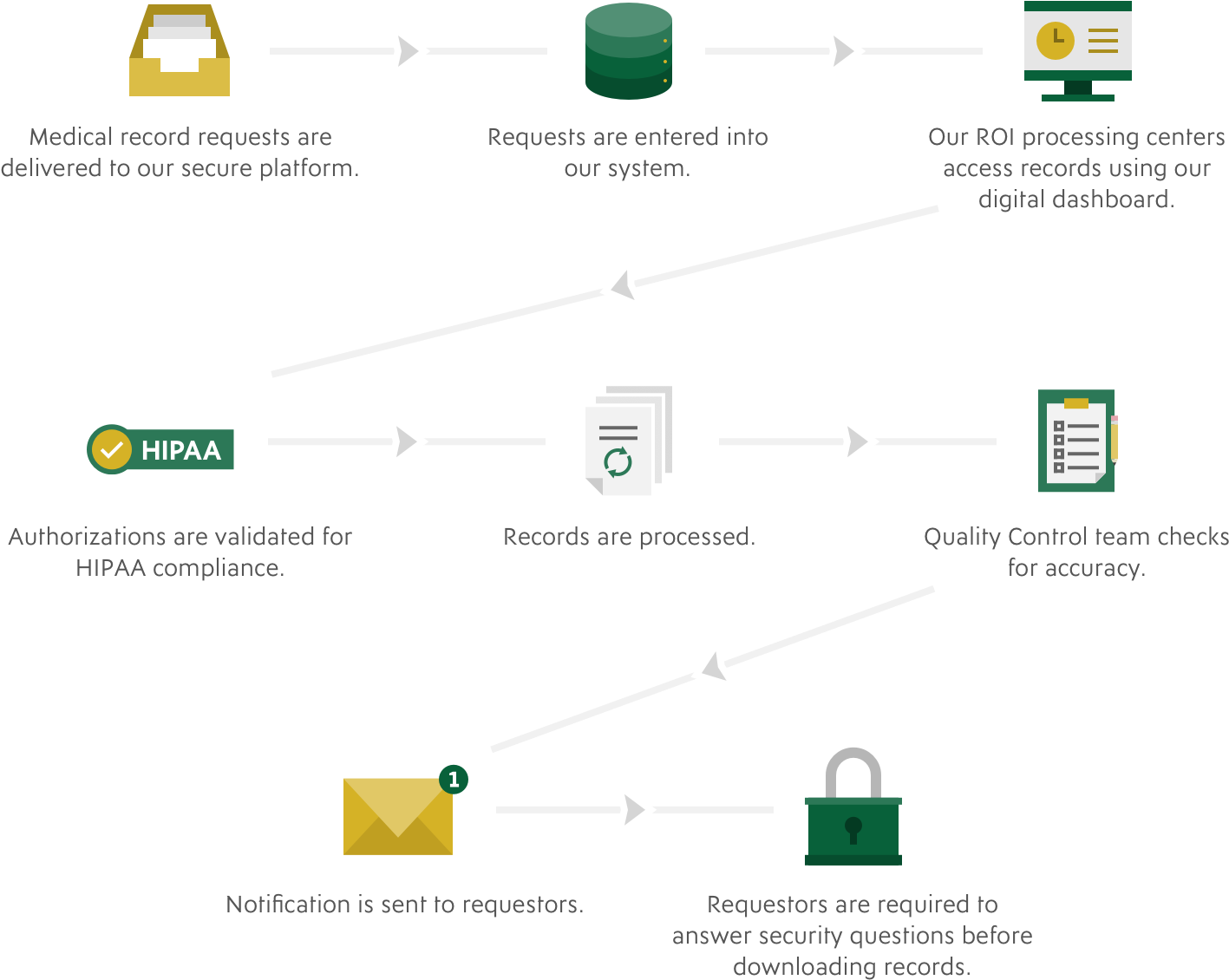 Download Flowchart Detailing The Release Of Information Process ...