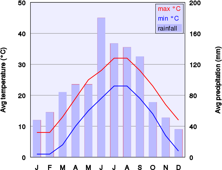 Download Climate Chart Of Shanghai - Shanghai Climate Chart - ClipartKey