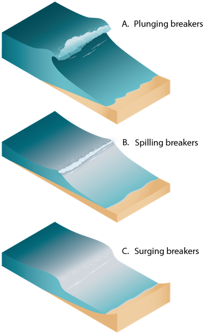 Download Coast Interactions Manoa Hawaii - Breaking Wave Diagram - ClipartKey
