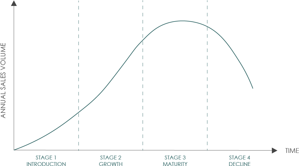 Download Graph Transparent Product Life Cycle - Plot - ClipartKey