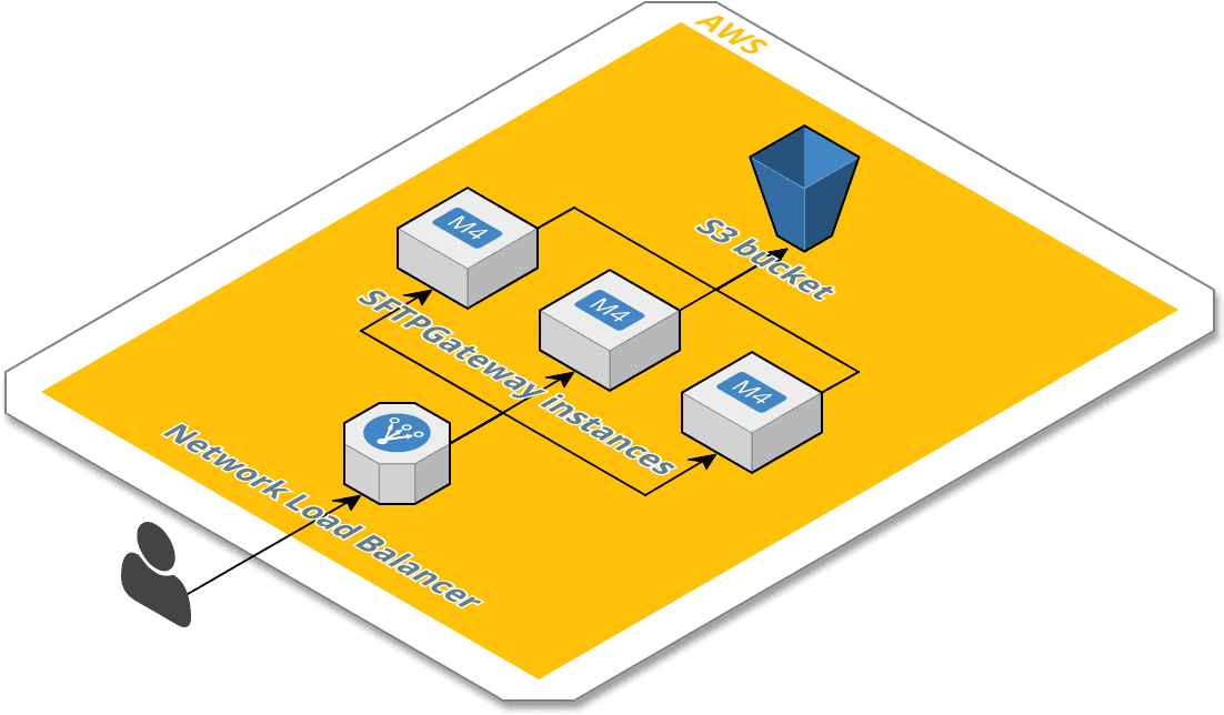 Download Create A Highly Available Sftp Gateway Using Aws Network ...