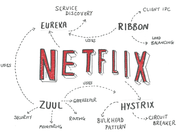 Download Netflix Drawing Ribbon - Netflix Oss - ClipartKey