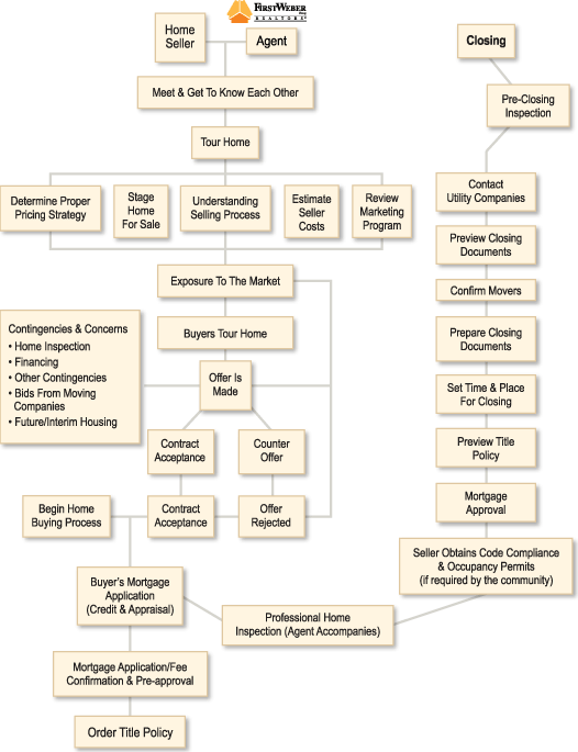 Download Clip Art Real Estate Transaction Process Flow Chart - Selling ...