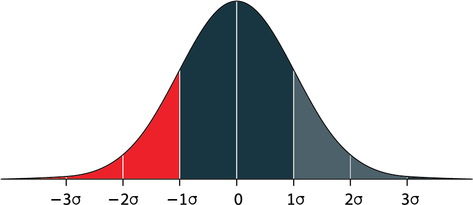 Download Bell Curve Png -the Bell Curve Shows Us That, For Some ...