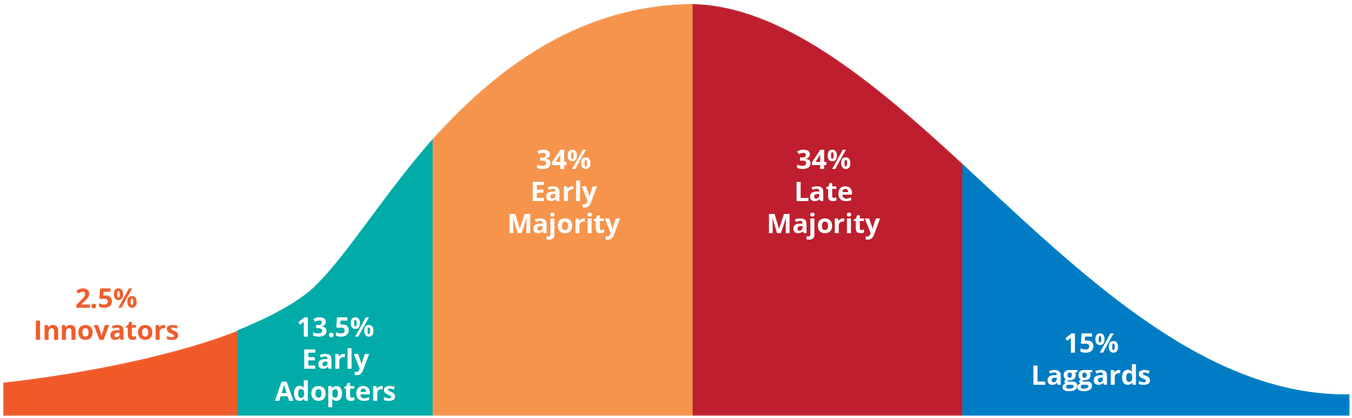 Download Clip Art The Theory Of Diffusion - Stages Of The Ecosystem ...