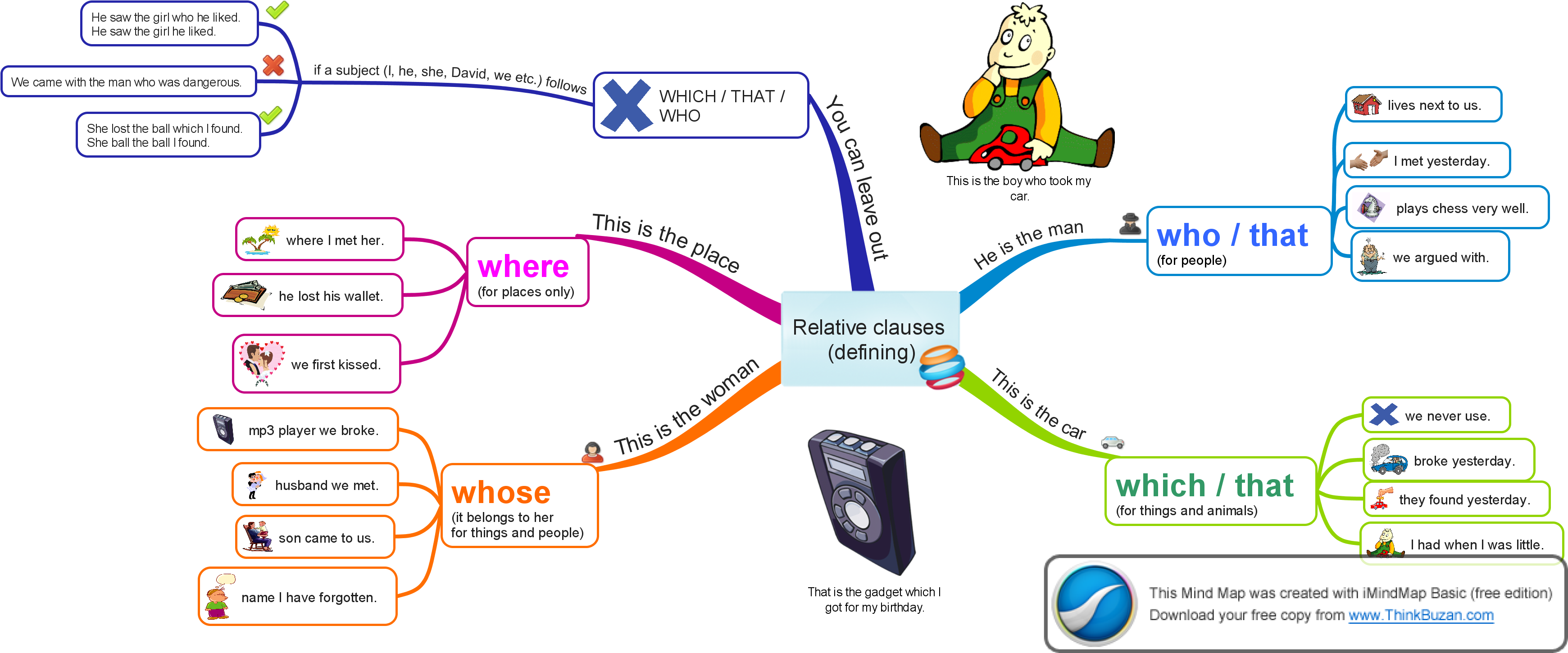 Download Reported Speech Mind Map - ClipartKey