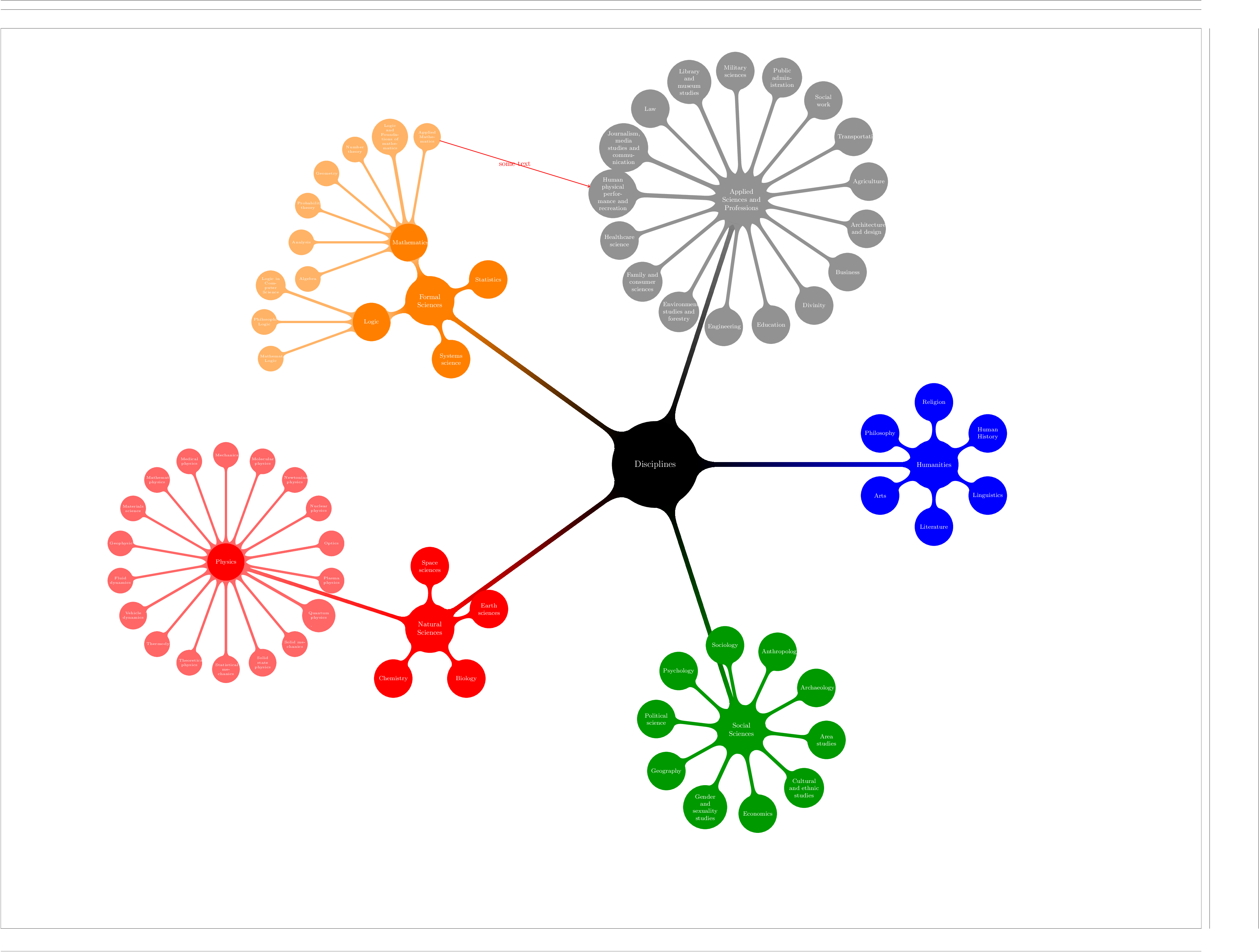 Download Tikz Complex Mindmap Of All Disciplines And Subdisciplines ...