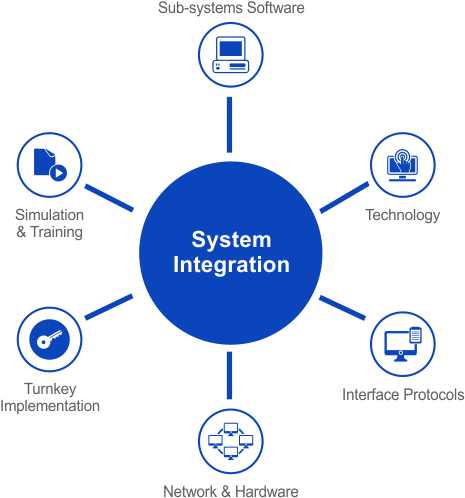 Download System-integration - Software Systems Integration Diagram ...