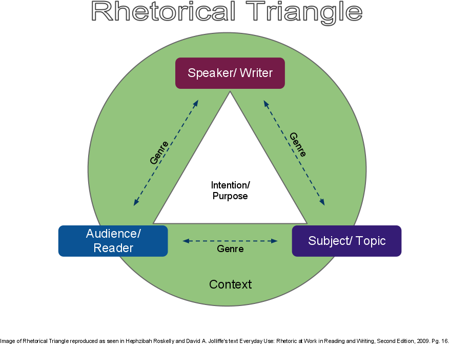 Download Rhetorical Triangle - ClipartKey