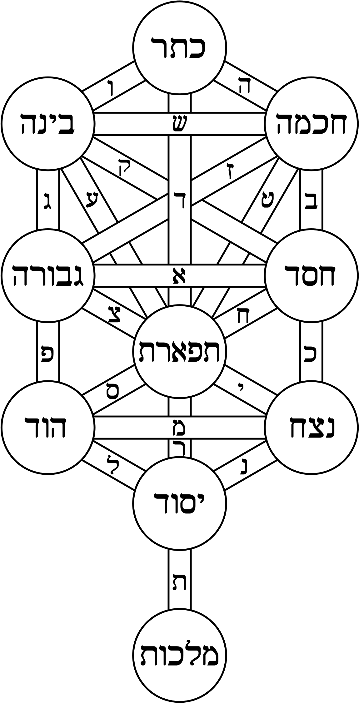 Download Clip Art Kabbalah Symbol - Kabbalah Tree Of Life - ClipartKey