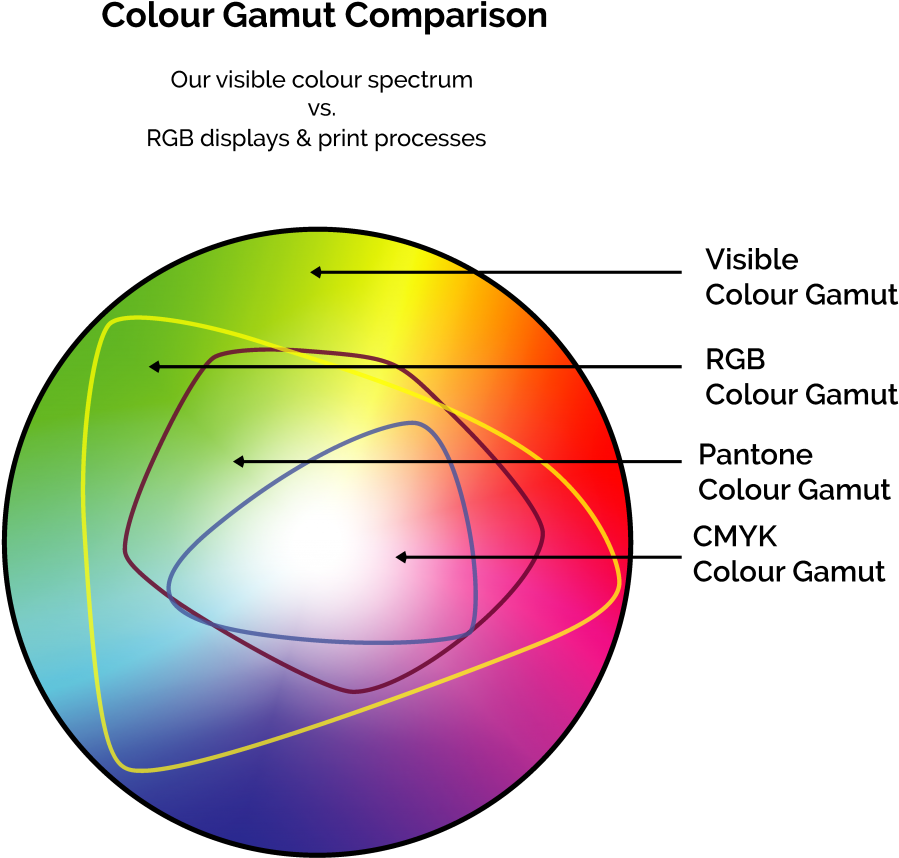 Download Clip Art Cmyk To Pantone - Cmyk Color Gamut Comparison ...