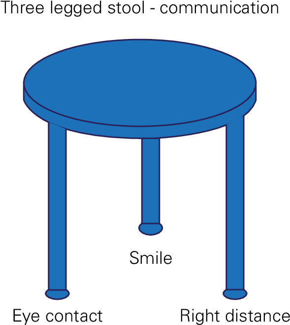 Download The Three Legged Stool Of Communication - Coffee Table ...