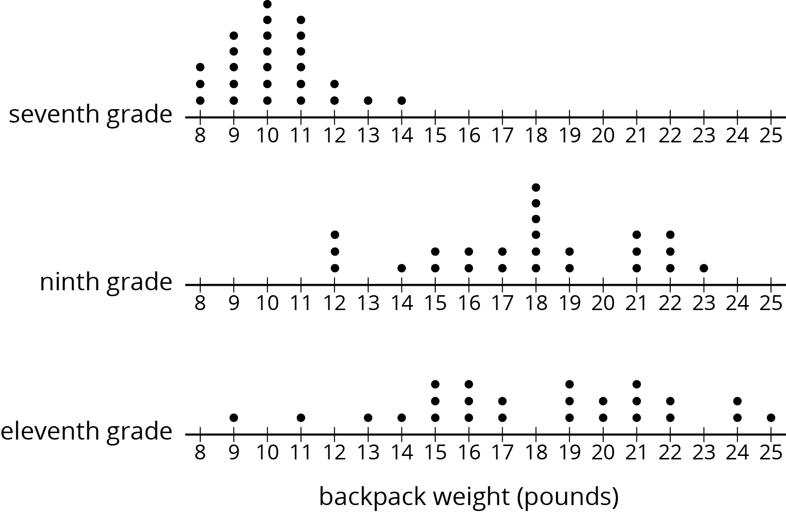 Download Excel Multiplying With Number - 7th Grade Dot Plots - ClipartKey