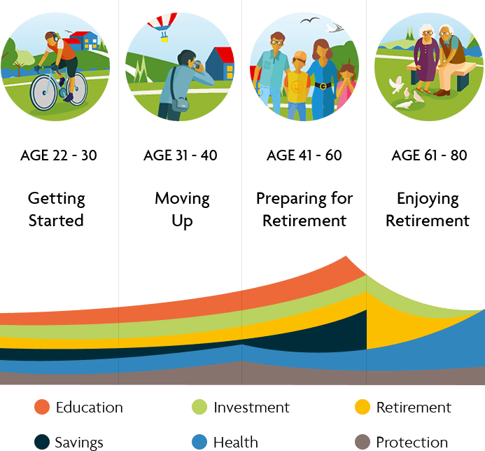 Download Life Stages Chart - Financial Needs - ClipartKey