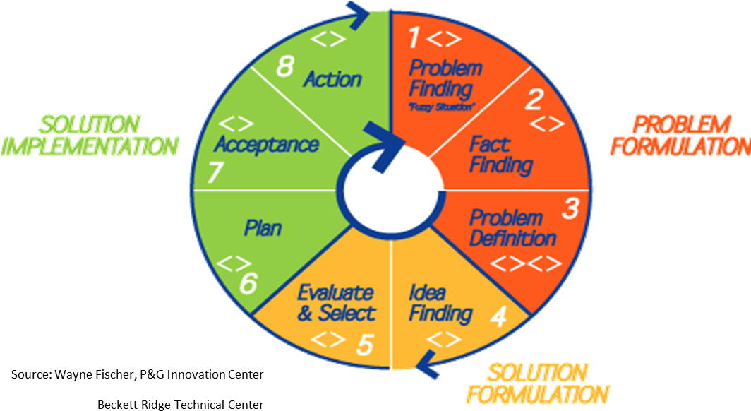 Download Creative Problem Solving Clipart - ClipartKey