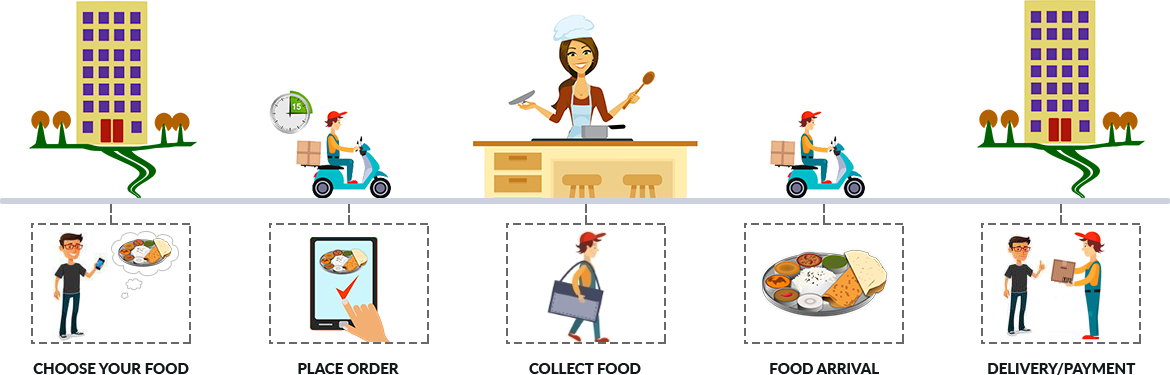 Download Transparent Food Delivery Png - Online Food Delivery Process ...