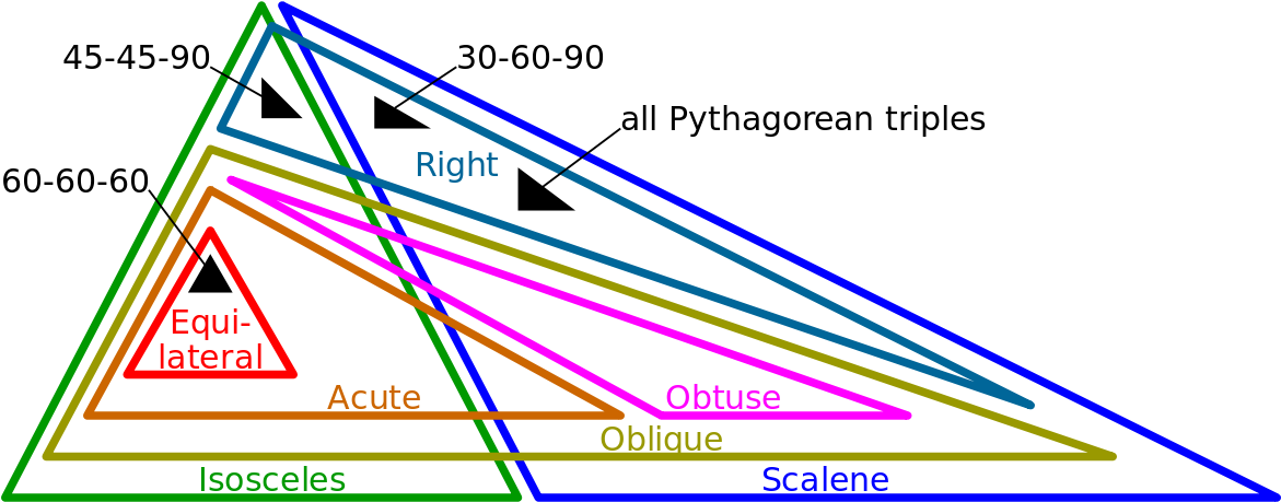 Download Special Right Triangle Wikipedia - Classification Of Triangles ...
