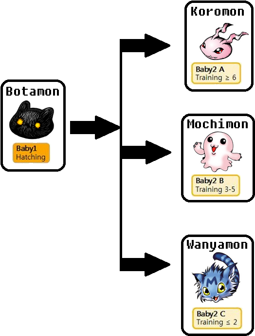 Download Picture - Wanyamon Evolution Chart - ClipartKey