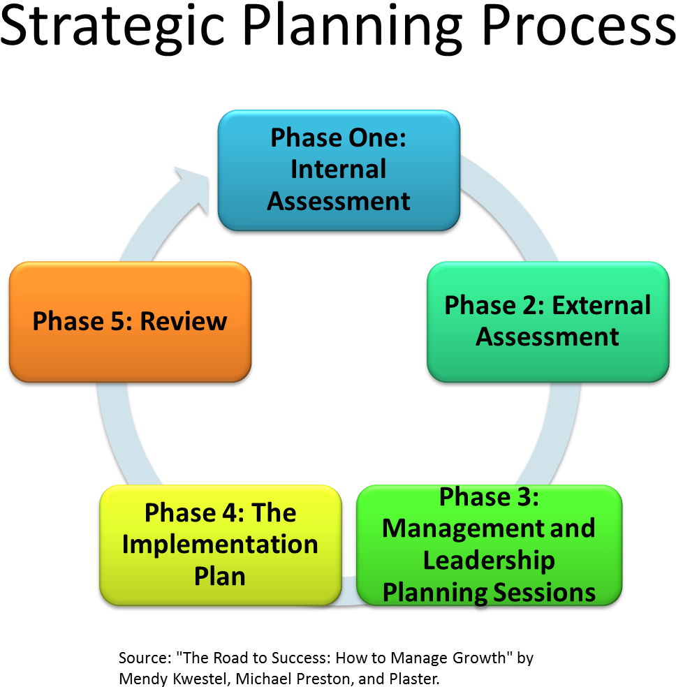 Download Corporate Process Diagram Business - Strategic Planning ...