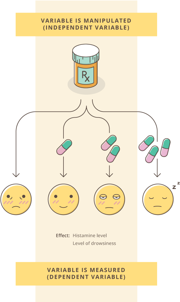 Download Clip Art Science Experiment Outline - Dependent Variable ...