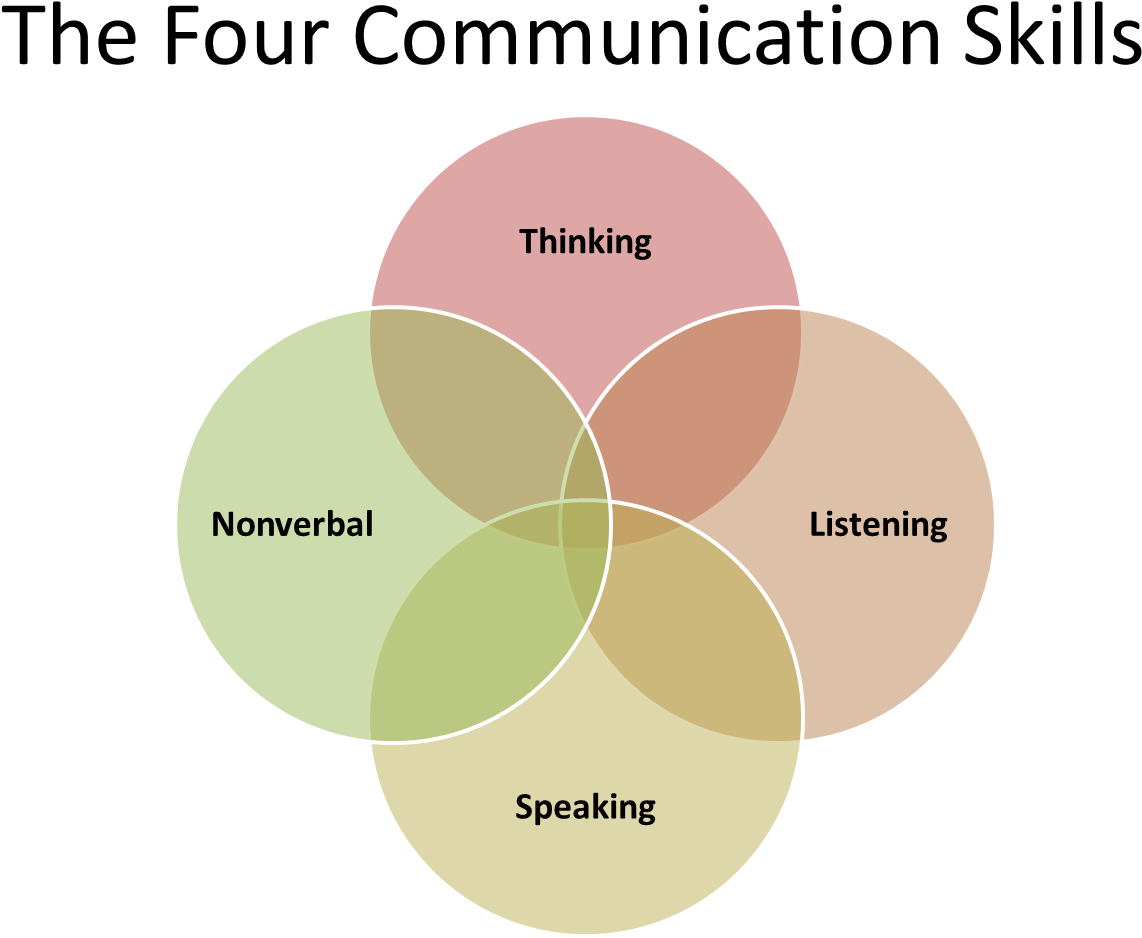 Download Transparent Communicate Clipart - Communication Skills ...