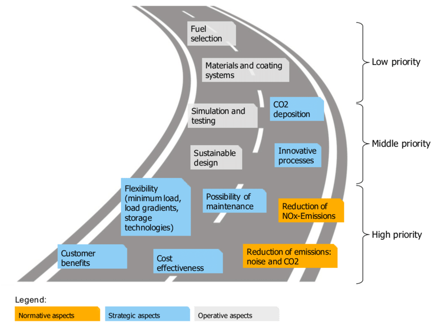 Download Result Of The Roadmap According To The Expert Assessment ...