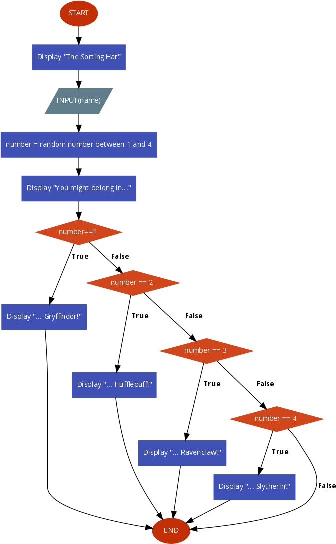 Download Flowchart Sorting Hat - Flowchart Self Driving Car - ClipartKey