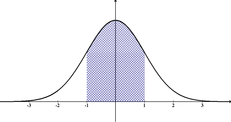 Download Free Clip Art "normal Distn Tails Shaded Inside Ones ...