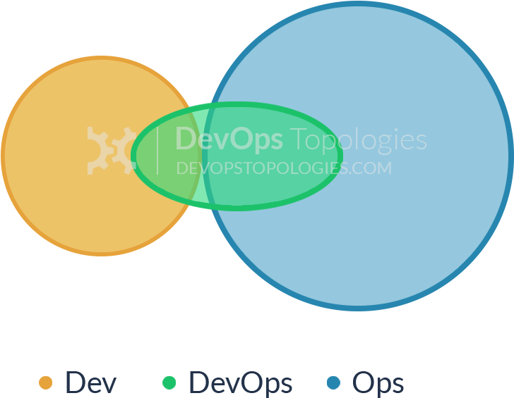 Download Devops Venn Diagram - ClipartKey