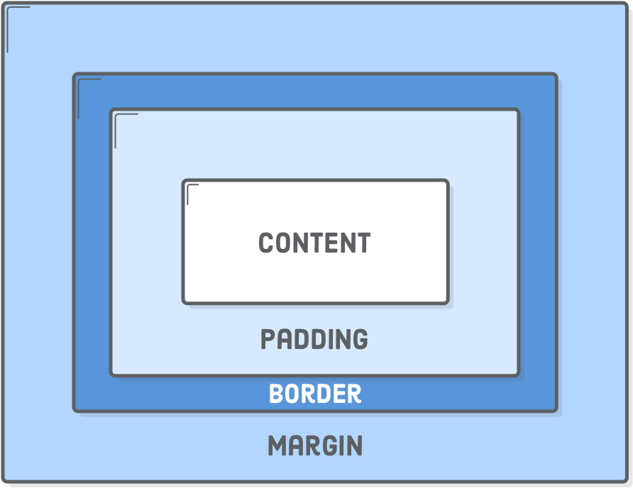 Download Content, Padding, Border, And Margins Making Up The - Css Box ...