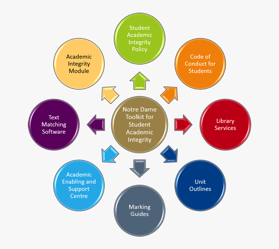 Academic Integrity Model - Integrity Model , Free Transparent Clipart ...