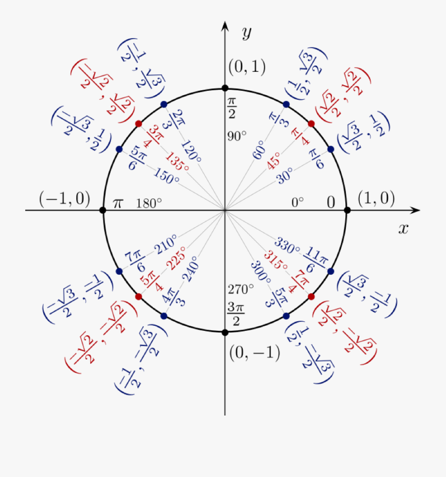 clip-art-use-charts-to-compare-does-sin-equal-cos-free-transparent