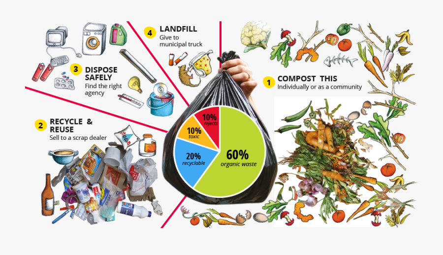 Towards A Zero Waste - Graphic Design , Free Transparent Clipart ...