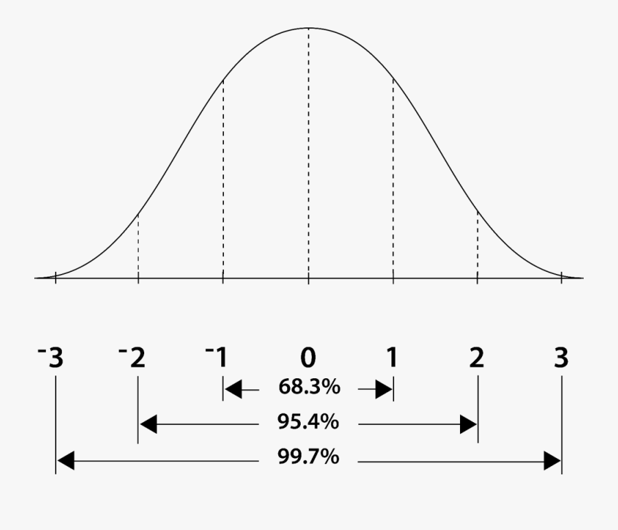 Bell Curve, Pack Of - Bell Curve Graph , Free Transparent Clipart ...