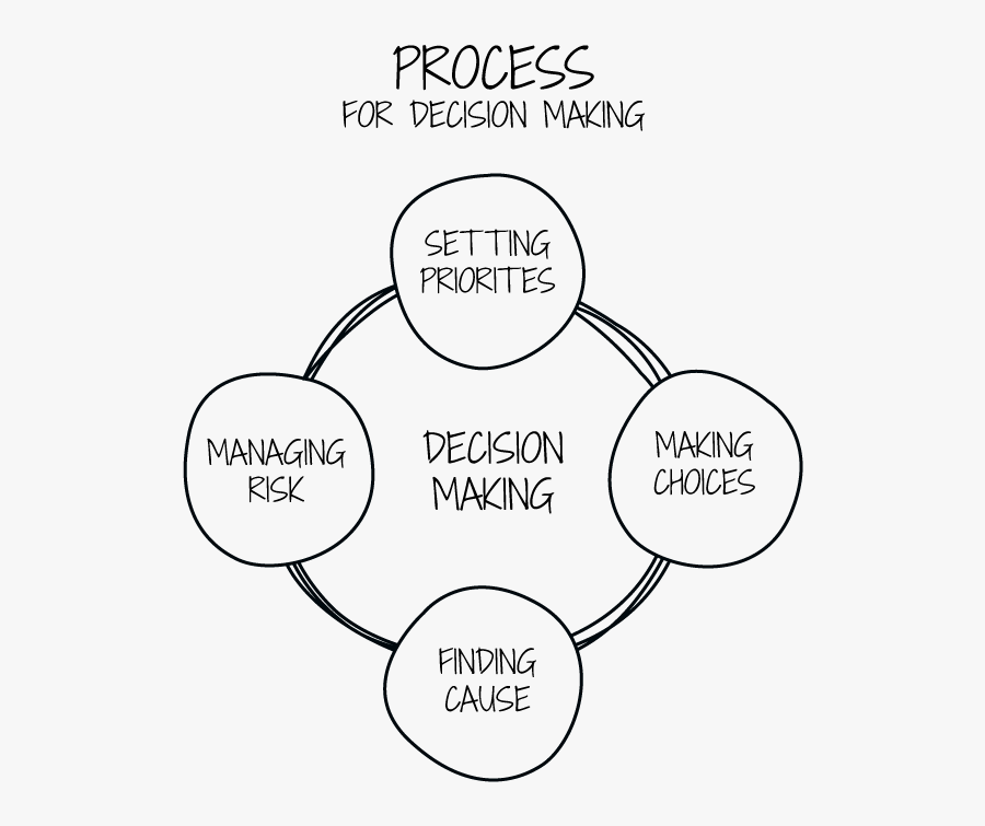 Personal Decision Making Process Model , Free Transparent Clipart ...