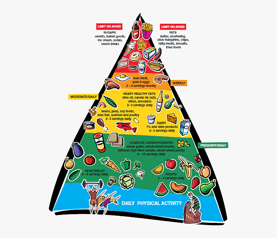 Transparent Food Pyramid Png - Healthy And Unhealthy Food Pyramid ...