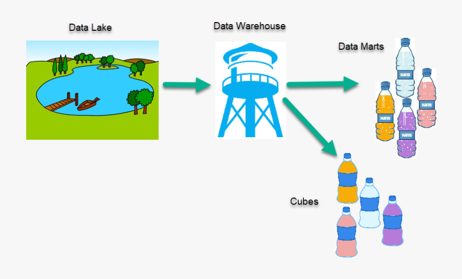 Lake Clipart Data Lake - Data Lake Water Analogy , Free Transparent ...