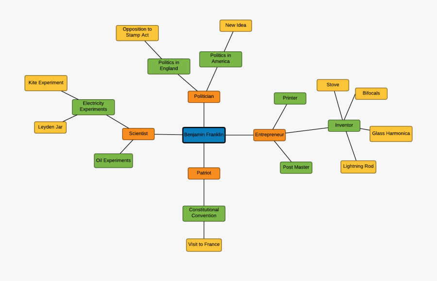 Clip Art C Mo Hacer Un - Concept Map Of Constitutional Design , Free ...